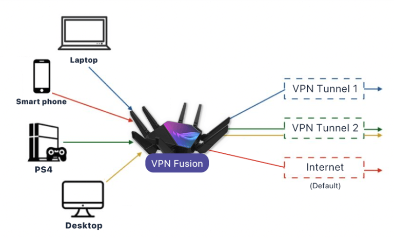 Why you must try Multiple VPN connection (VPN Fusion)?
