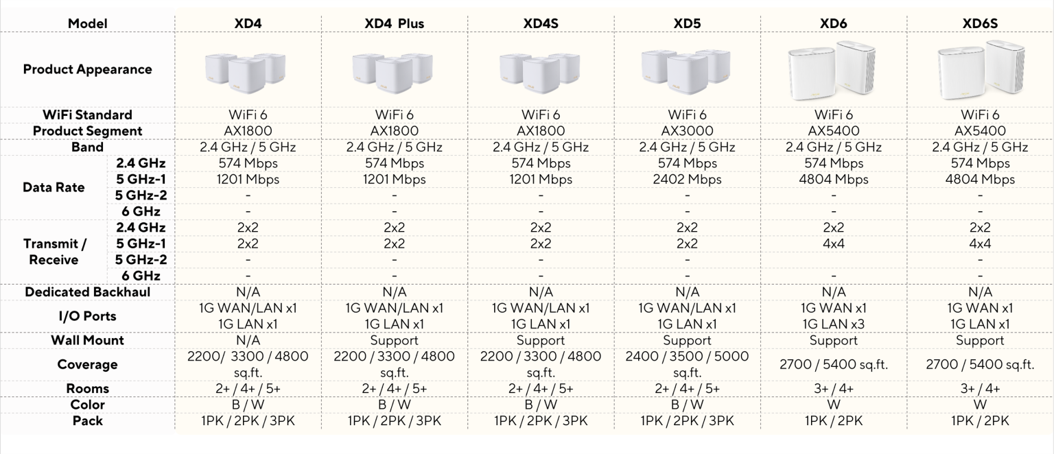 Which ZenWiFi Mesh Routers Suits You the Most? - ASUS-Wireless