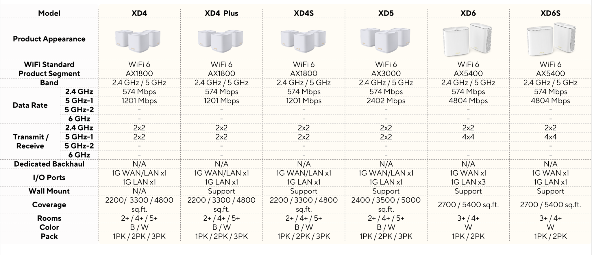 Which ZenWiFi Mesh Routers Suits You the Most? - ASUS-Wireless