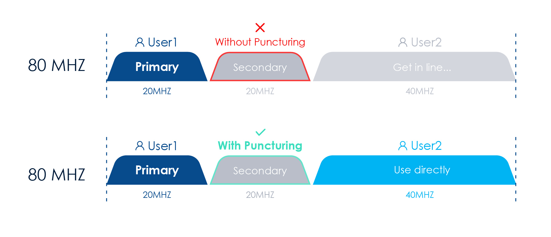 What is Multi-RU Puncturing in WiFi 7? - ASUS-Wireless