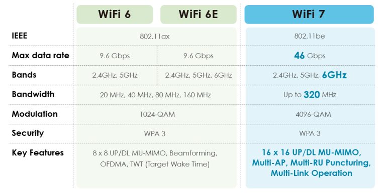 WiFi 7 vs WiFi 6｜Double! More!! Fast in all!!! - ASUS-Wireless
