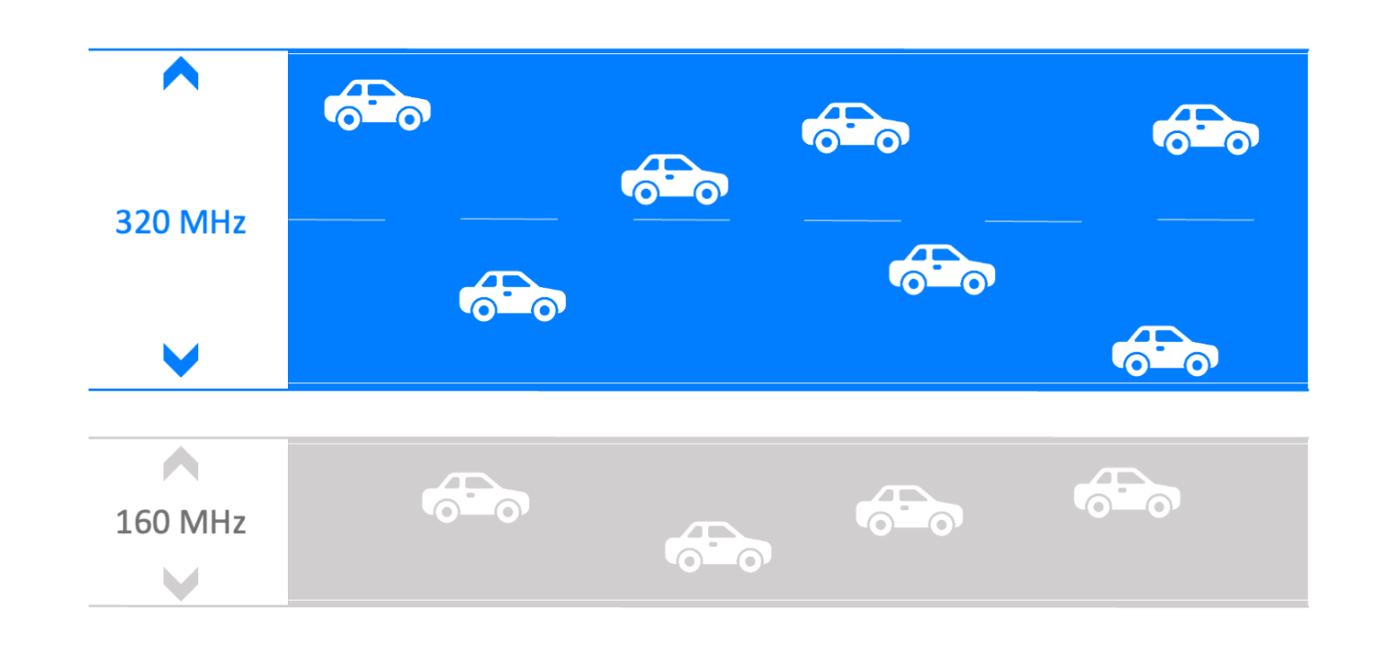 320 MHz: Recognizing WiFi 7’s Ultra-Wide 320 MHz Channels - ASUS-Wireless