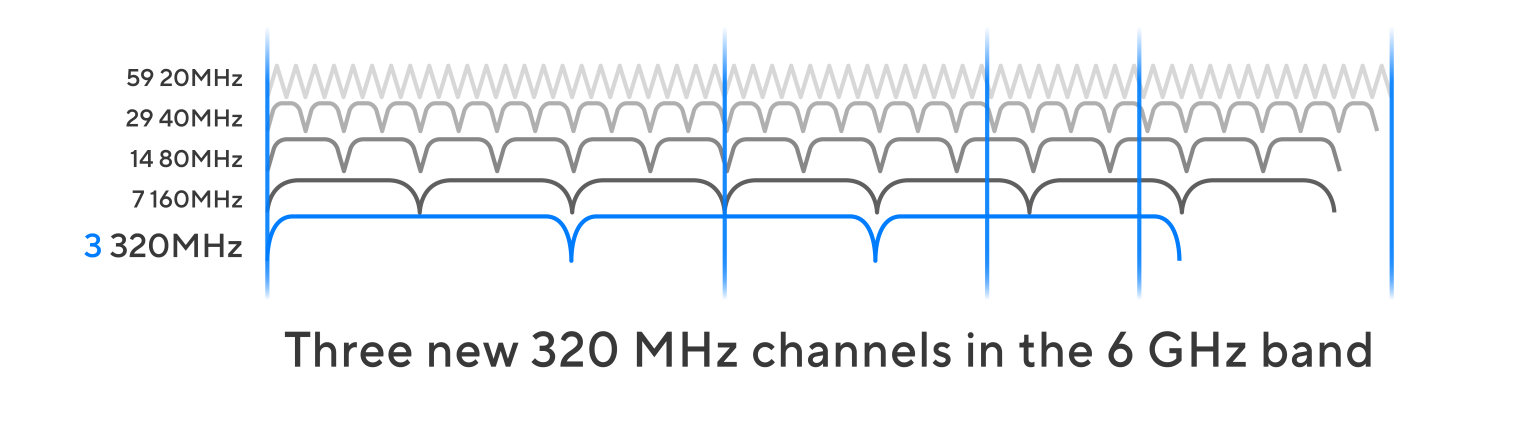 320 MHz: Recognizing WiFi 7’s Ultra-Wide 320 MHz Channels - ASUS-Wireless