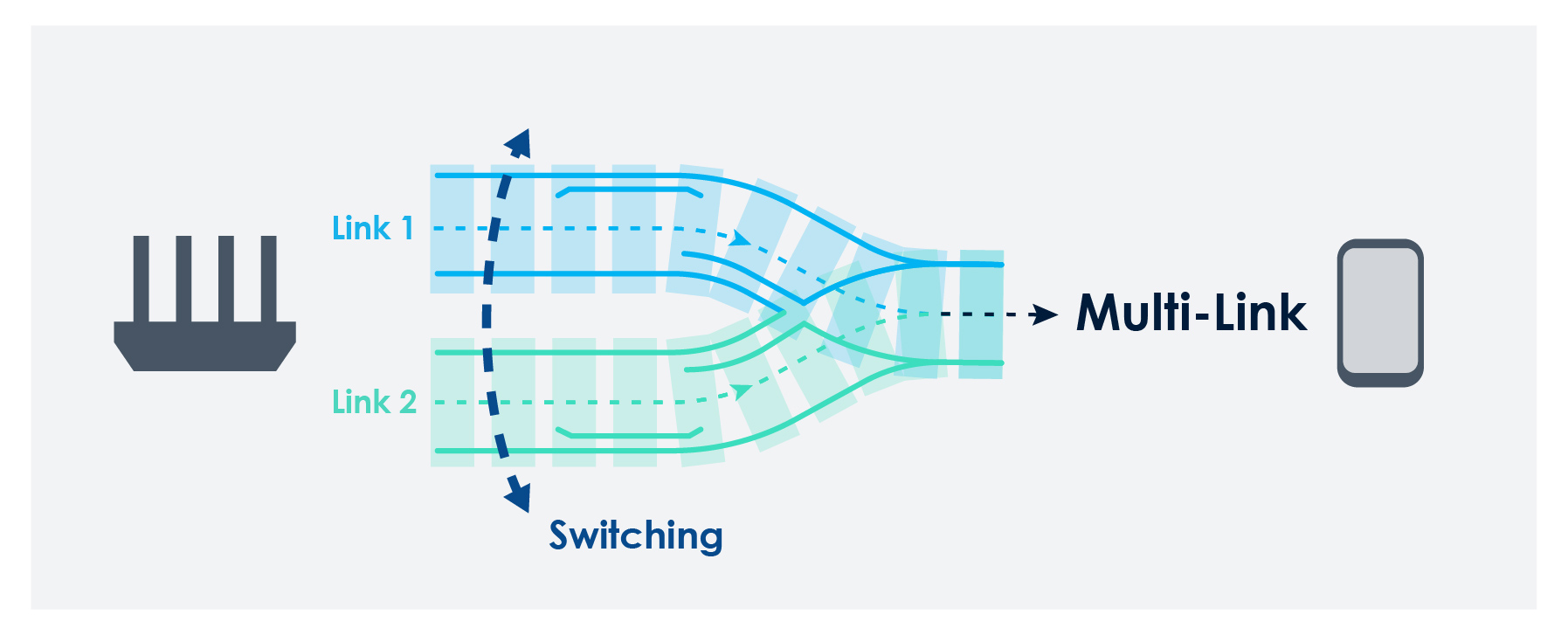 Why Multi-link Operation (MLO) makes WiFi 7 great - ASUS-Wireless
